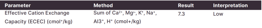 Master Soil Test Results Interpretation
