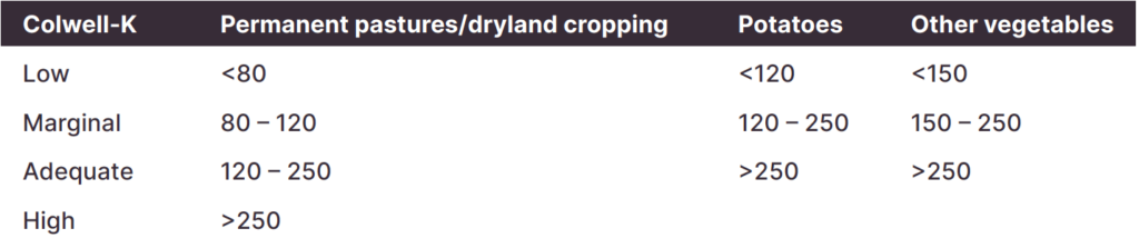 Master Soil Test Results Interpretation