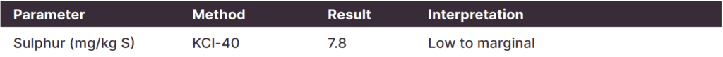 Master Soil Test Results Interpretation