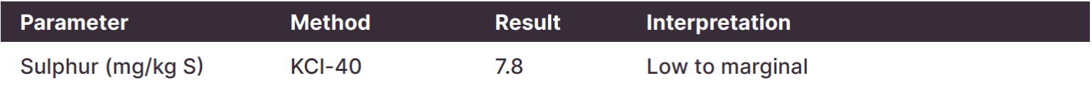 Master Soil Test Results Interpretation