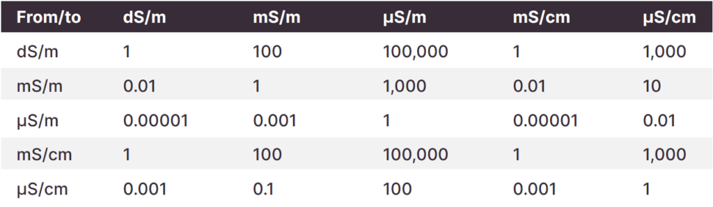 Master Soil Test Results Interpretation