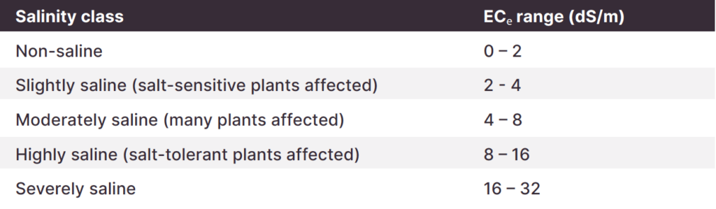 Master Soil Test Results Interpretation