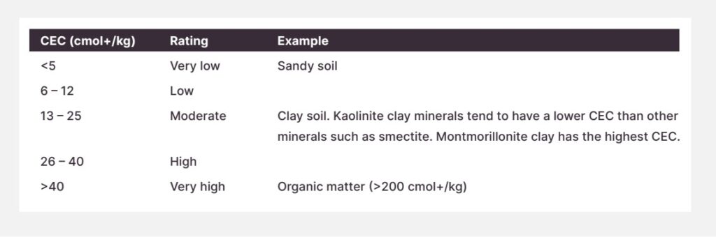 Master Soil Test Results Interpretation