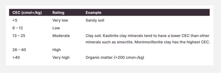 Master Soil Test Results Interpretation