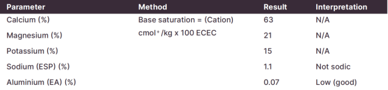 Master Soil Test Results Interpretation