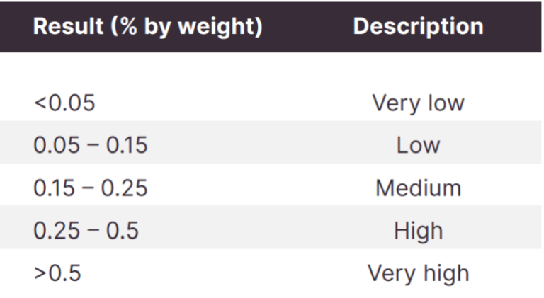 Master Soil Test Results Interpretation