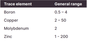 Master Soil Test Results Interpretation